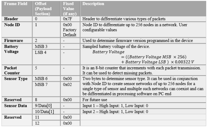 IoT Wireless Push Notification Sensor Product Manual - ncd.io