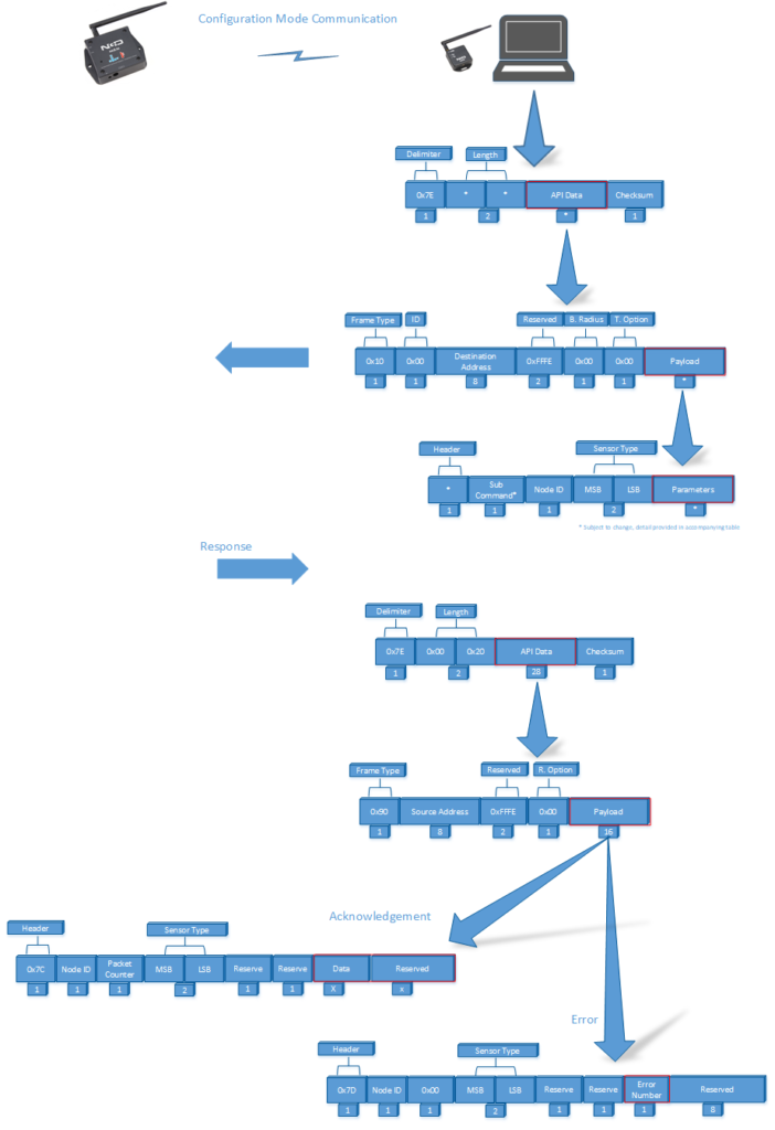 Long Range IoT Wireless Accelerometer Gyroscope Magneto Temperature ...