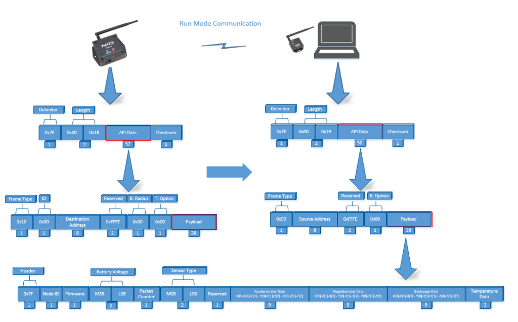 Long Range IoT Wireless Accelerometer Gyroscope Magneto Temperature ...