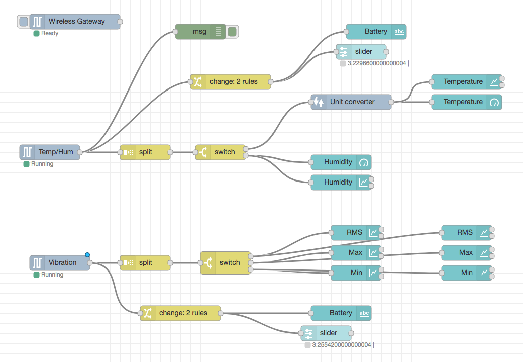 Setting up Node-RED and your Wireless Sensor Network