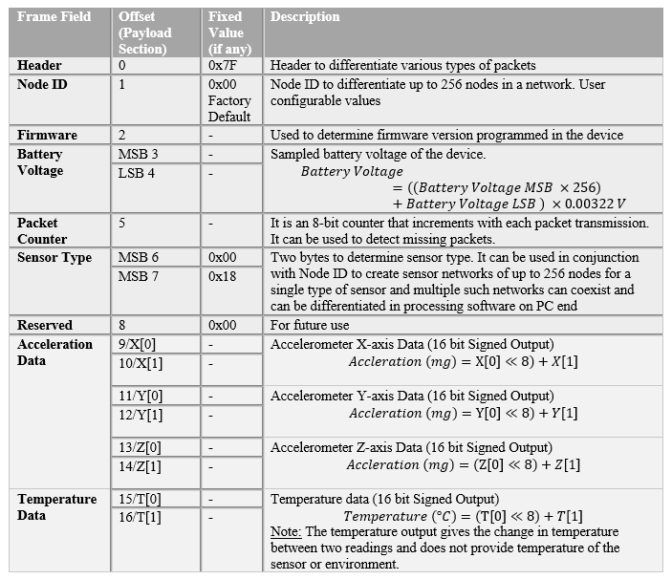 IoT Wireless Activity Detection Sensor Product Manual - ncd.io