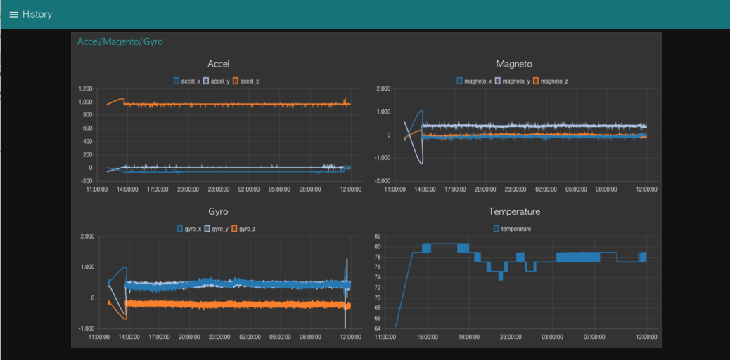 Node-RED Dashboard - Enterprise Accelero/Gyro/Mageto - NCD.io