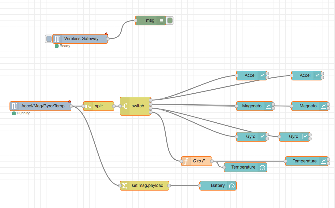 Node-RED Dashboard - Enterprise Accelero/Gyro/Mageto - NCD.io