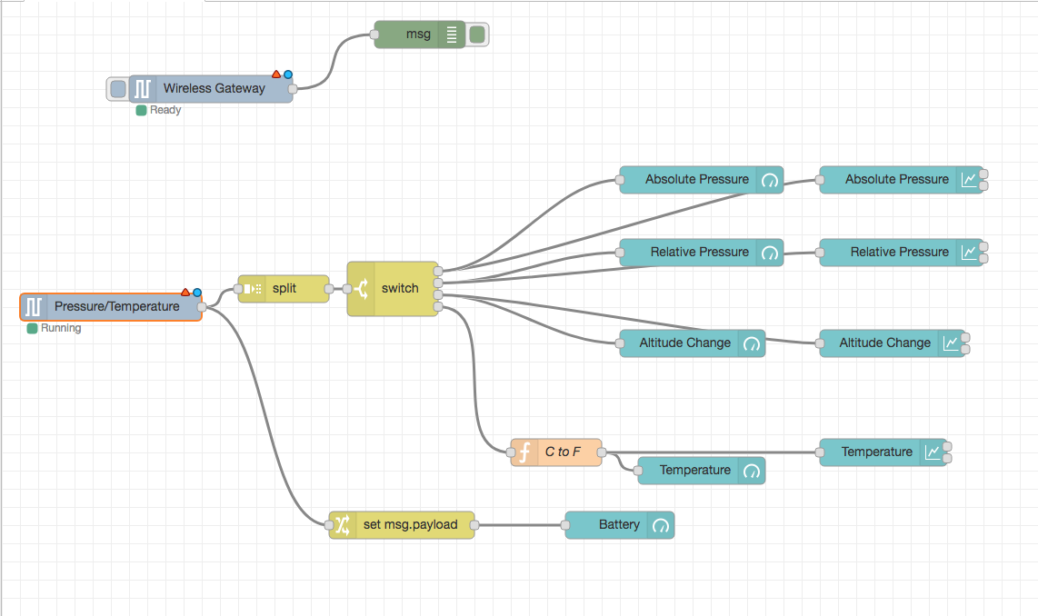 Node-RED Dashboard - Enterprise Pressure and Temperature Sensor - NCD.io