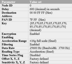 Enterprise Wireless Vibration Sensor Product Manual - ncd.io