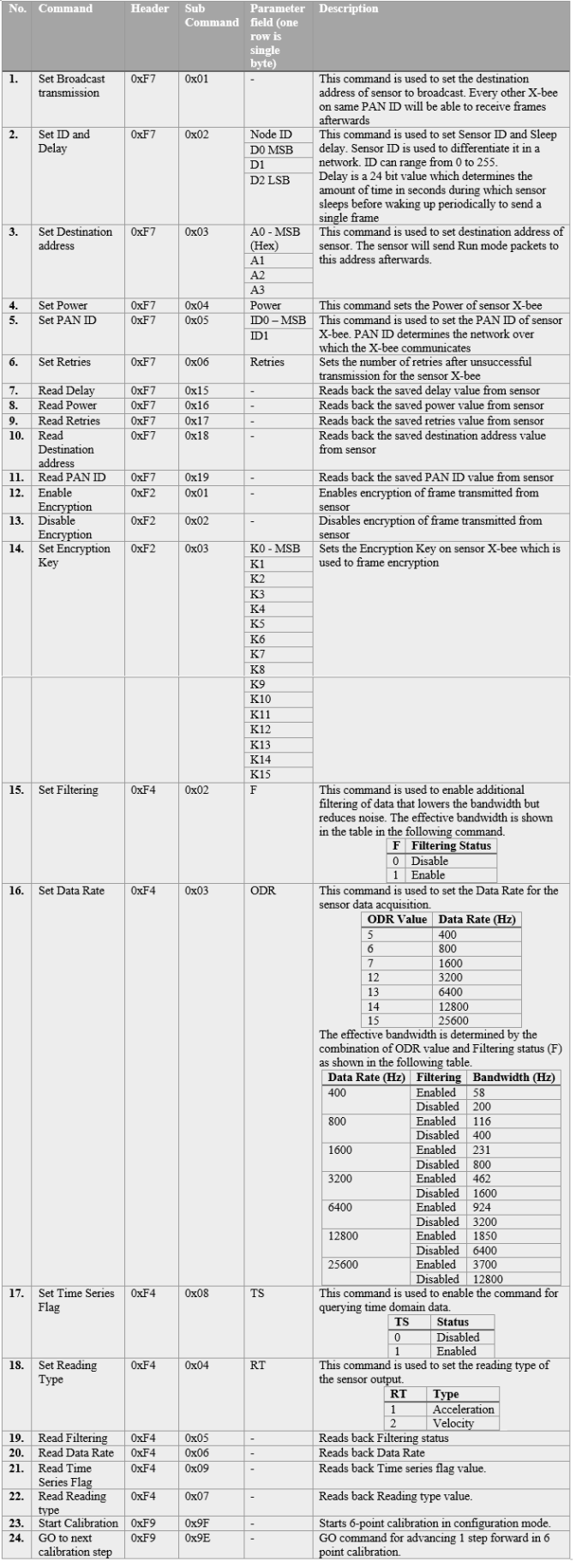 Enterprise Wireless Vibration Sensor Product Manual - ncd.io