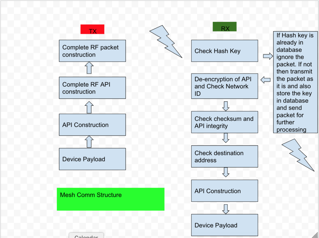 Wireless Sensor Guide lines - ncd.io