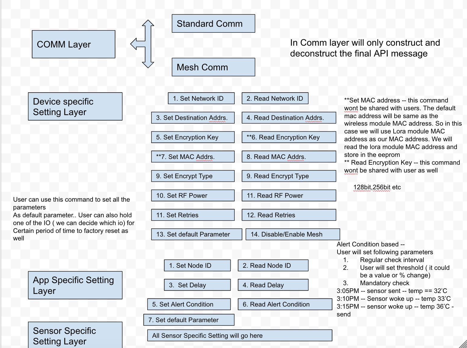 Wireless Sensor Guide lines - ncd.io