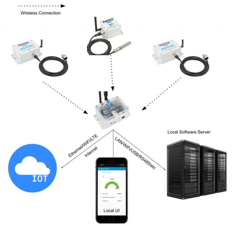 Vibration Sensor V3 - Wireless for Condition Monitoring - NCD.io