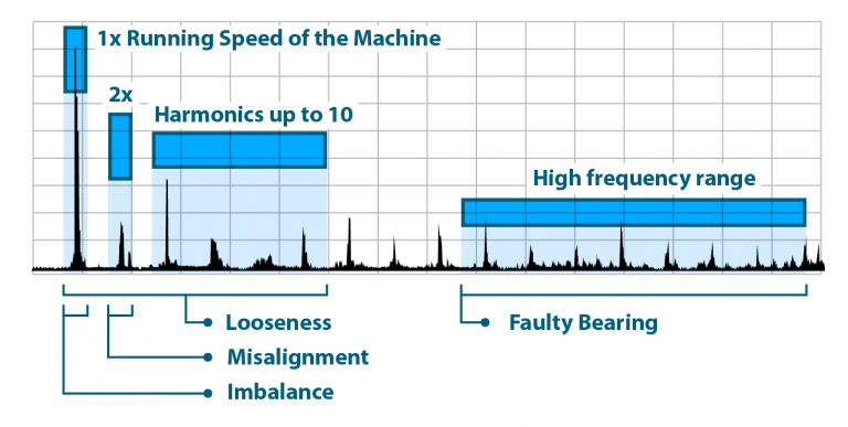 The Purpose of Vibration Analysis - Key Concepts and Types of Sensors ...