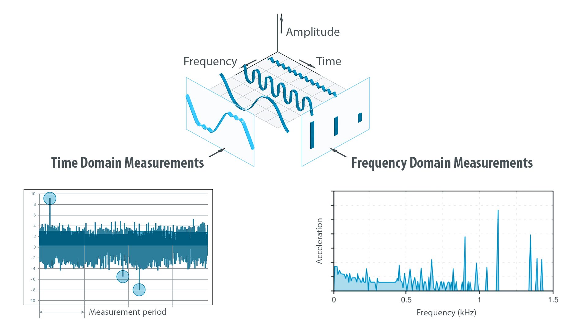 The Purpose of Vibration Analysis - Key Concepts and Types of Sensors - NCD.io