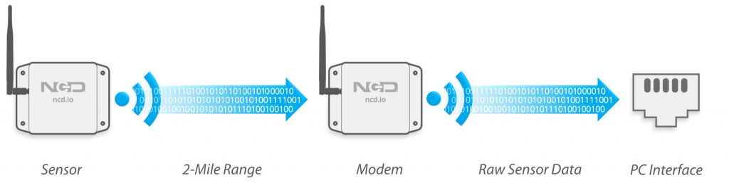 Setting Up Your Vibration Sensors and Getting Your First Data - NCD.io