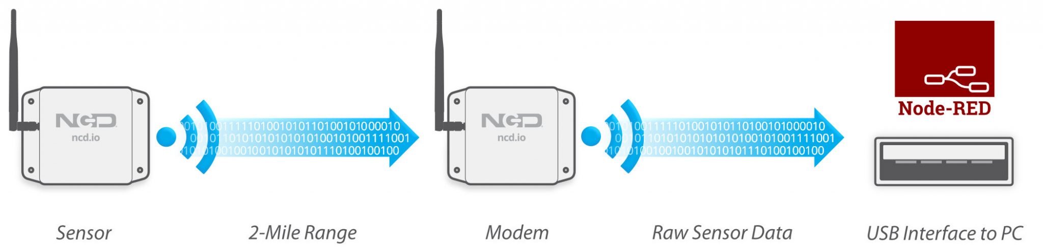 Setting Up Your Vibration Sensors and Getting Your First Data - NCD.io