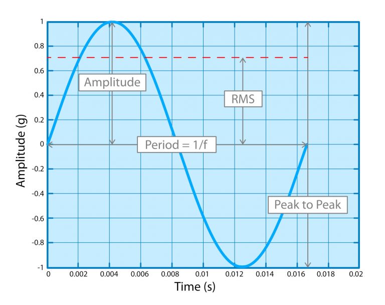 Vibration Analysis Data in Detail - NCD.io