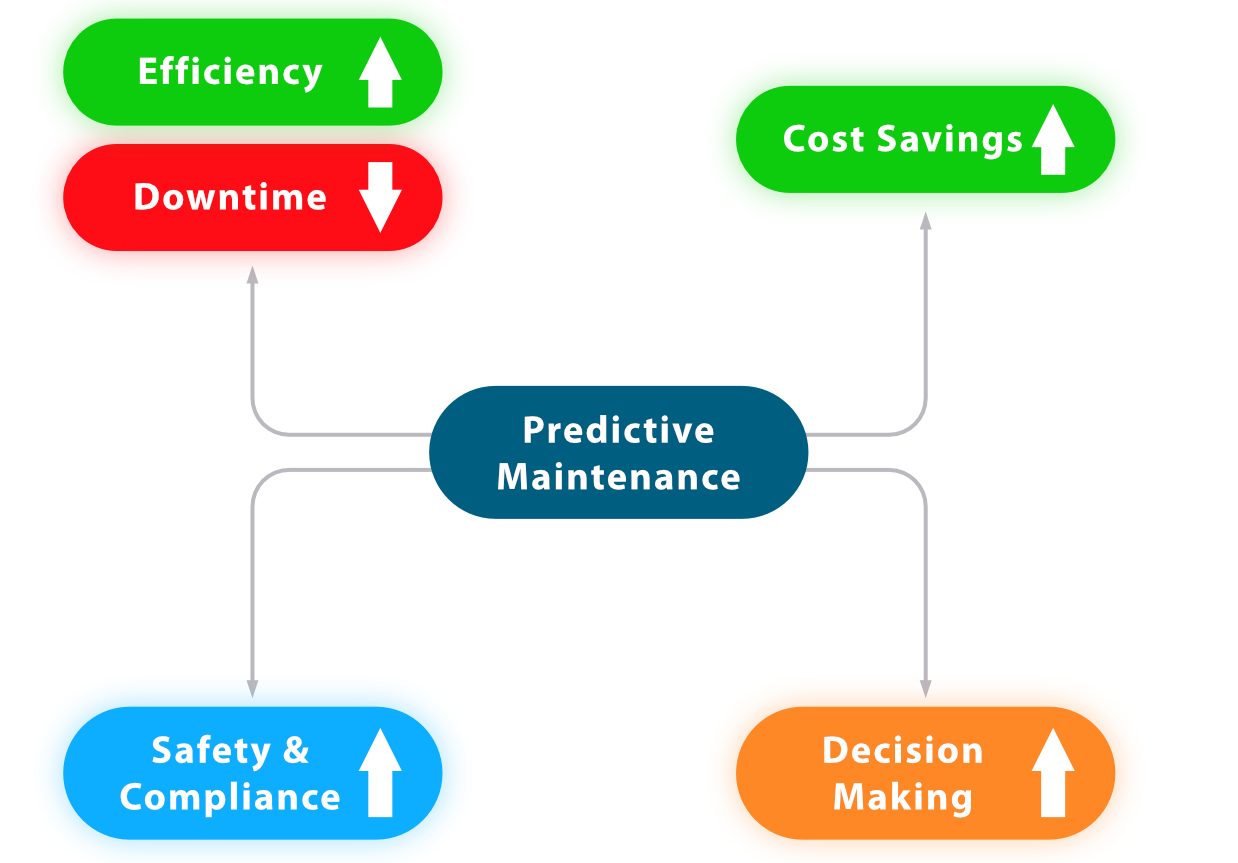 Reducing Downtime in The Industry 4.0 Landscape