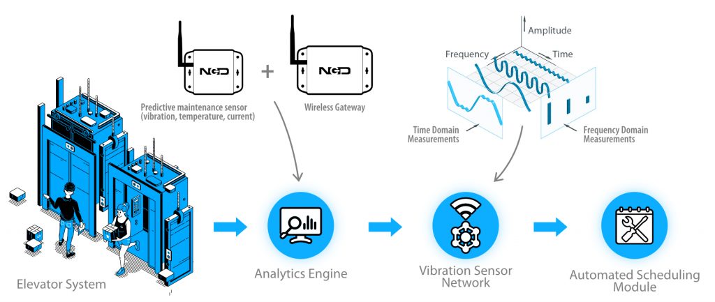 Predictive Maintenance of Lift Installations