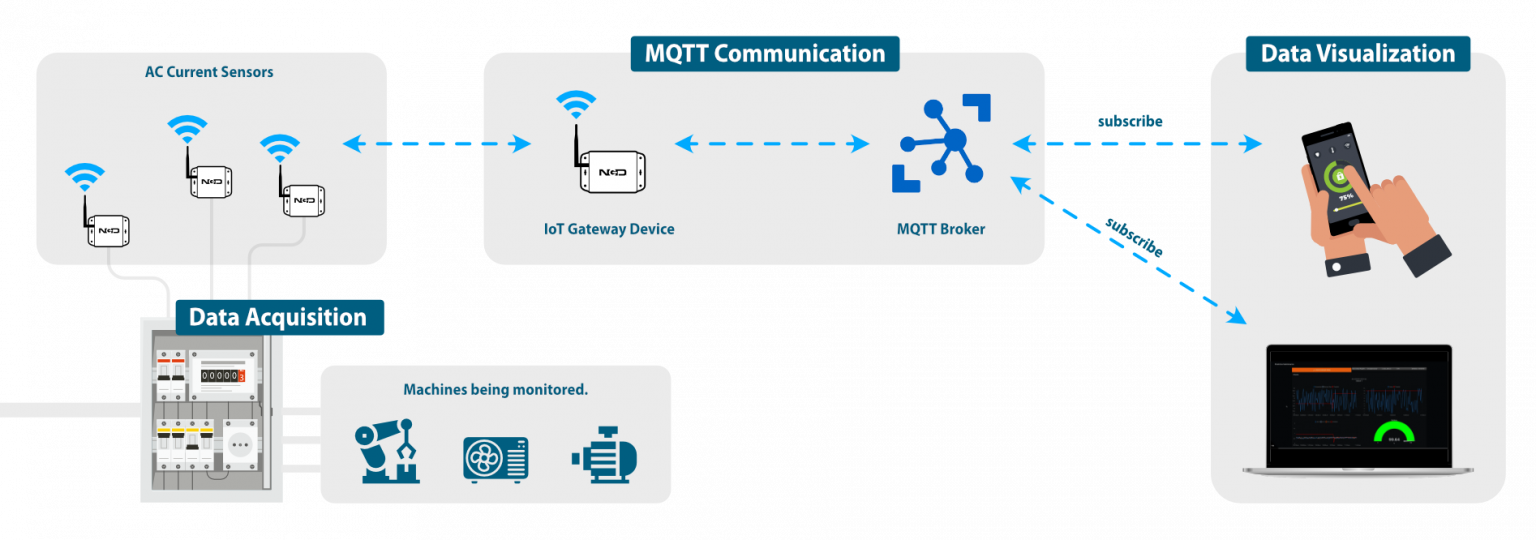Machine Uptime Monitoring With the Wireless Current Sensors - NCD.io