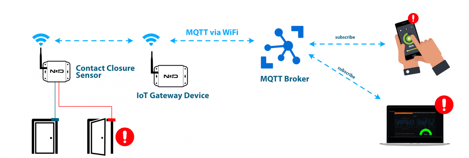 Facilities Management with Contact Closure Push Notification Systems
