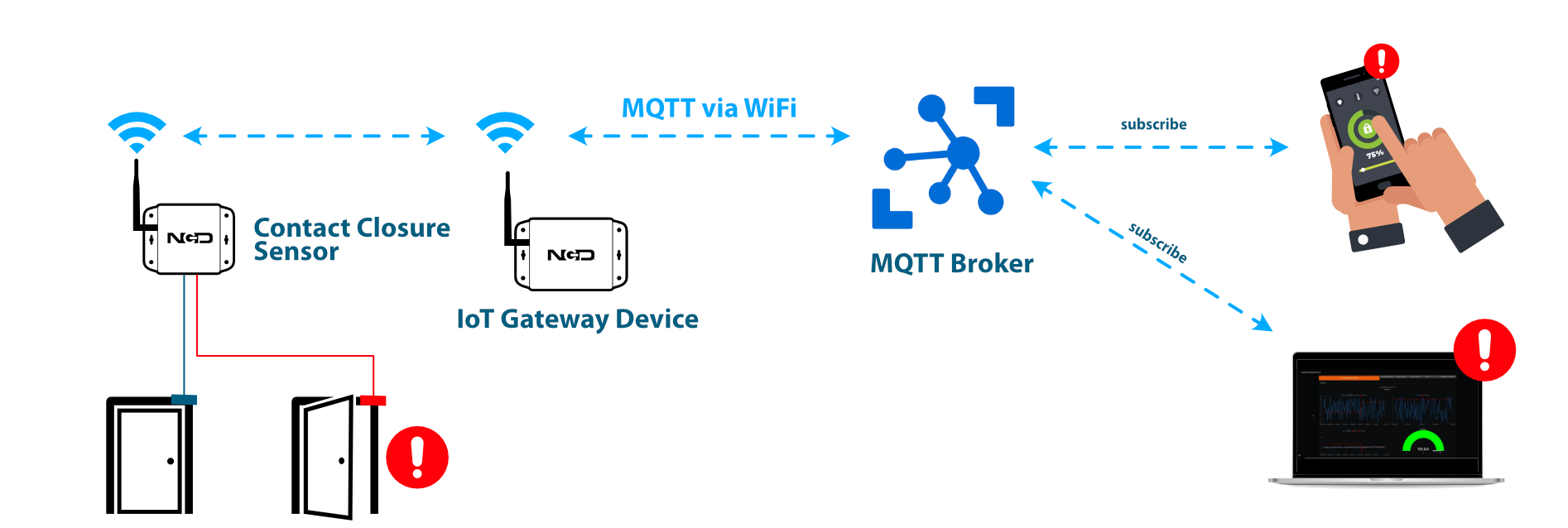 Facilities Management with Contact Closure Push Notification Systems