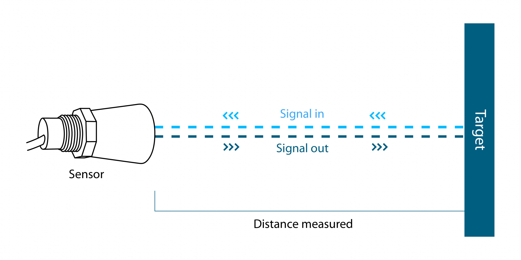 Wireless IoT Ultrasonic Sensors and Their Role in Smart Systems - NCD.io