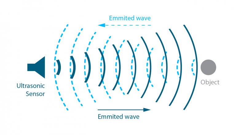 Wireless IoT Ultrasonic Sensors and Their Role in Smart Systems - NCD.io