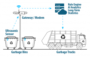 Wireless IoT Ultrasonic Sensors and Their Role in Smart Systems - NCD.io