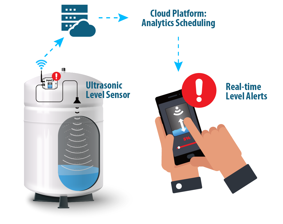 Wireless IoT Ultrasonic Sensors and Their Role in Smart Systems - NCD.io