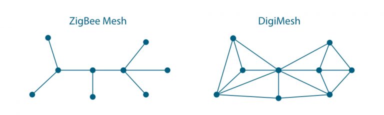 IoT Wireless Sensor Networks: Digi®Mesh vs LoRaWAN® - NCD.io