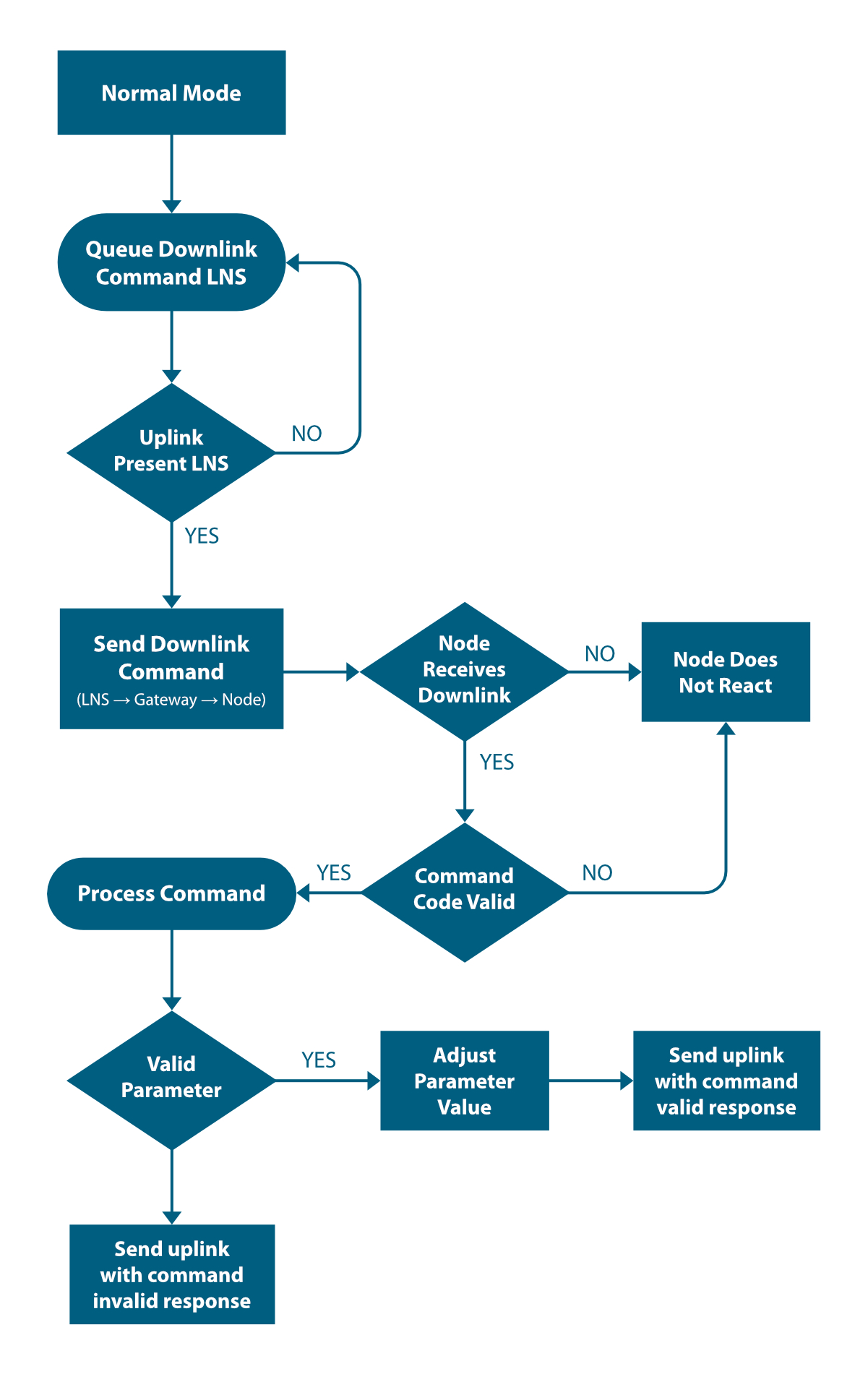 LoRaWAN Temperature Humidity Sensor Manual - NCD.io