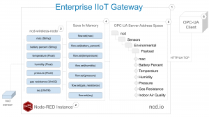 OPC-UA Server on Enterprise IIoT Gateway with Node-RED - NCD.io