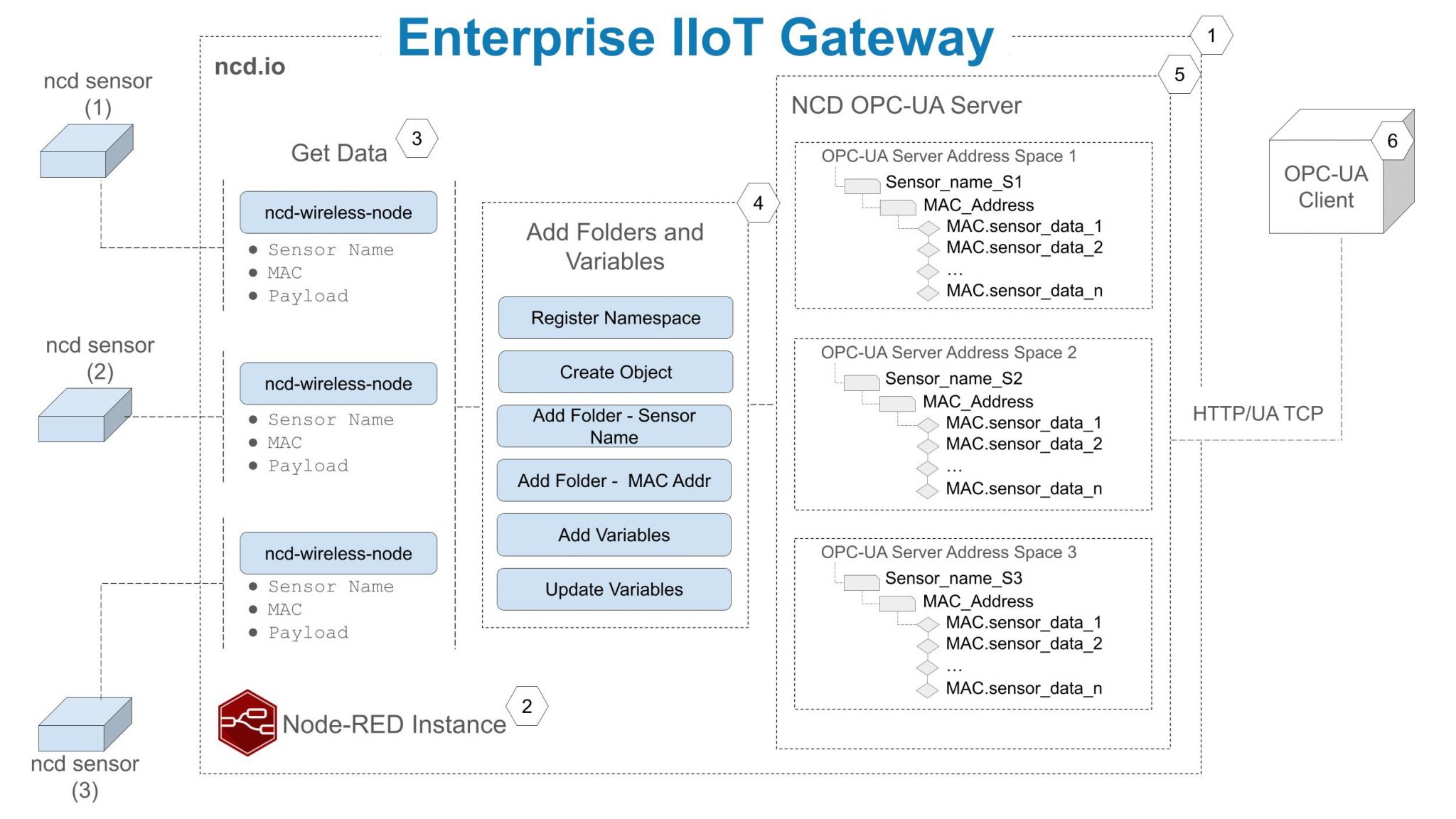 Ncd Iot Sensor Integration With Opc Ua Server And Node Red