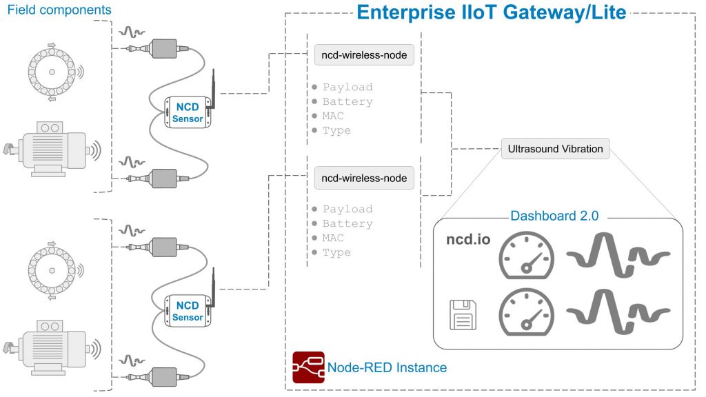 IIoT Ultrasound Vibration Sensor Node-RED Dashboard - NCD.io