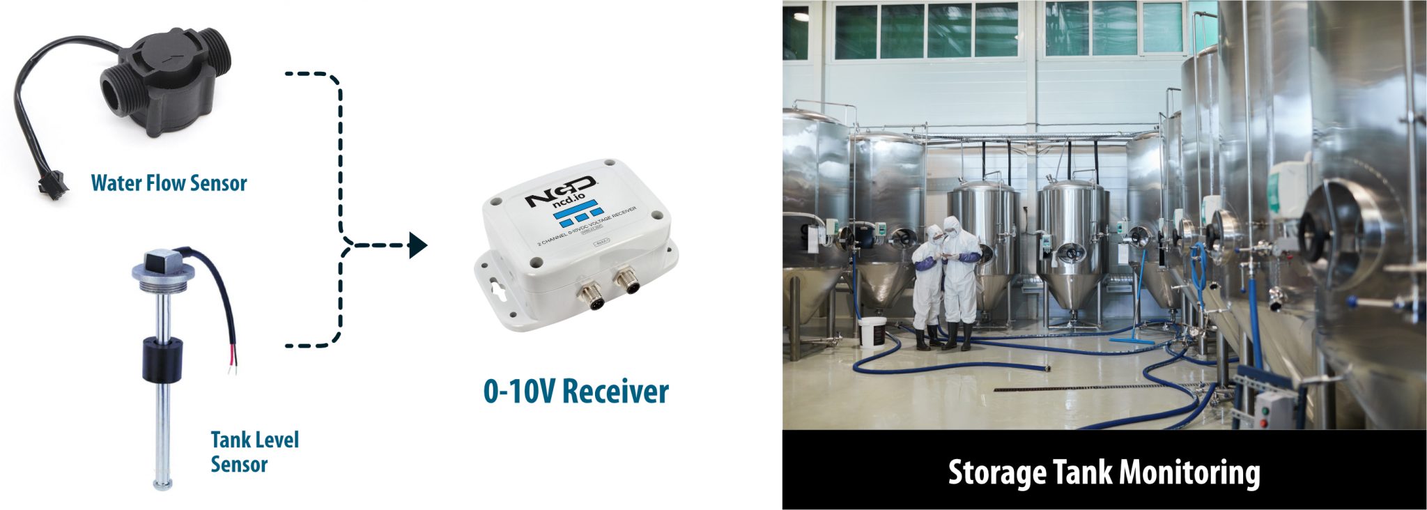 Industrial Automation with 2 Channel Industrial Receivers - NCD.io