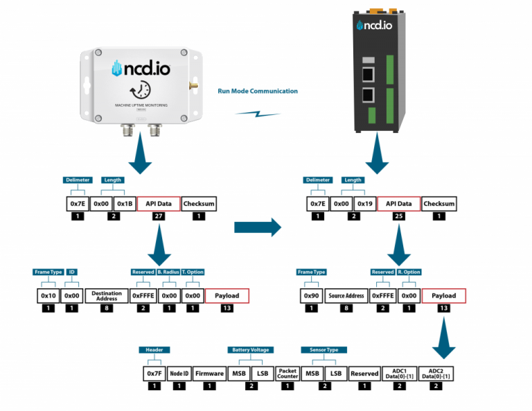 Machine Uptime Monitor API Overview - NCD.io