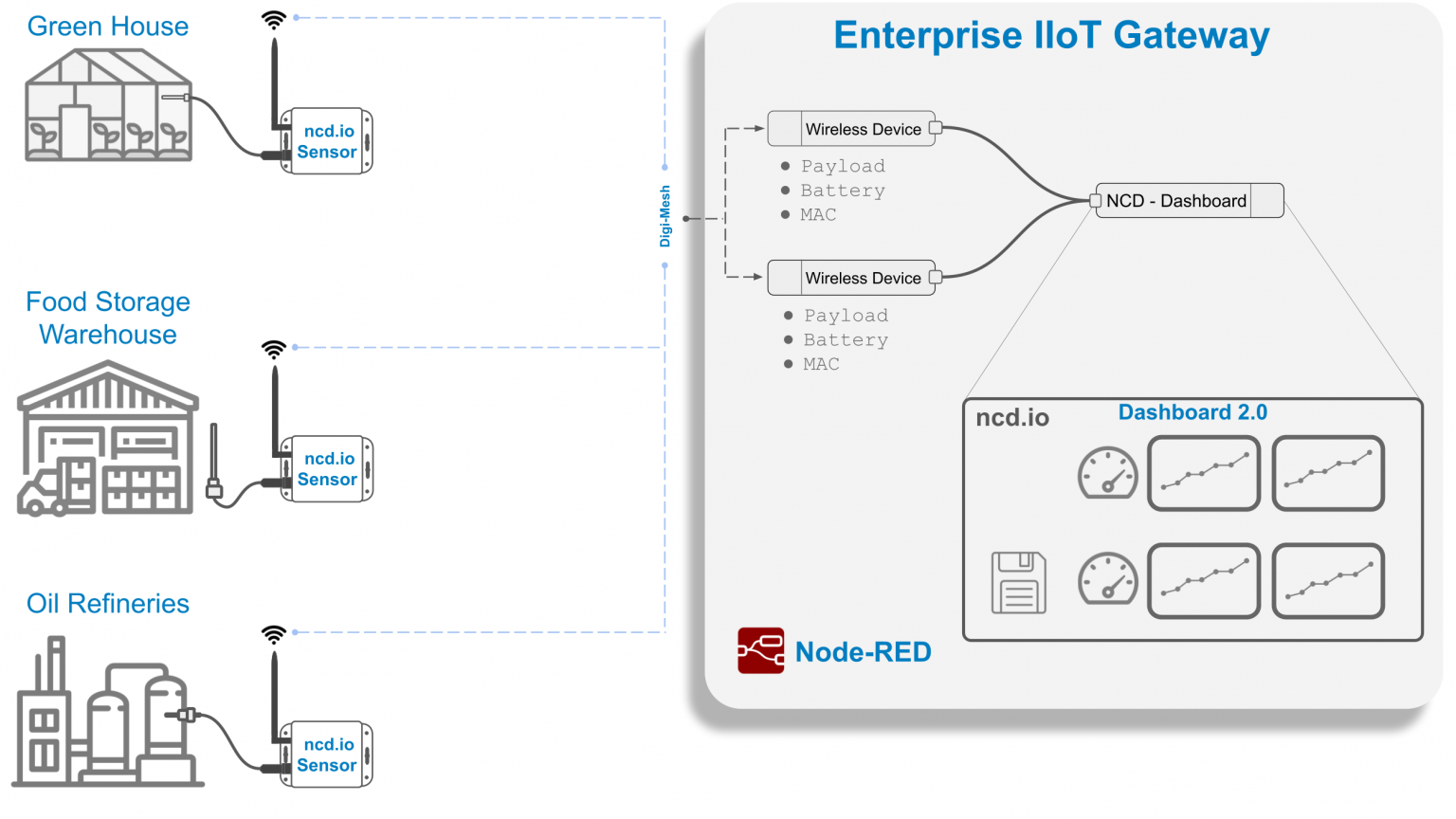 IIoT Wireless RTD Temperature Sensor Node-RED Dashboard - NCD.io