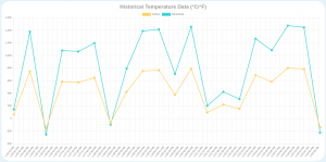 IIoT Wireless RTD Temperature Sensor Node-RED Dashboard - NCD.io