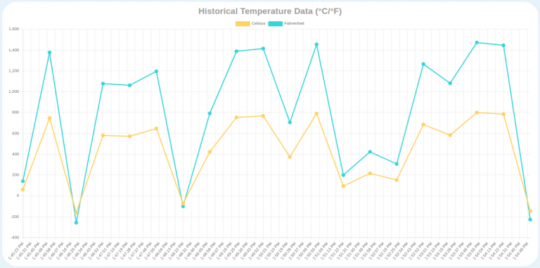 IIoT Wireless RTD Temperature Sensor Node-RED Dashboard - NCD.io
