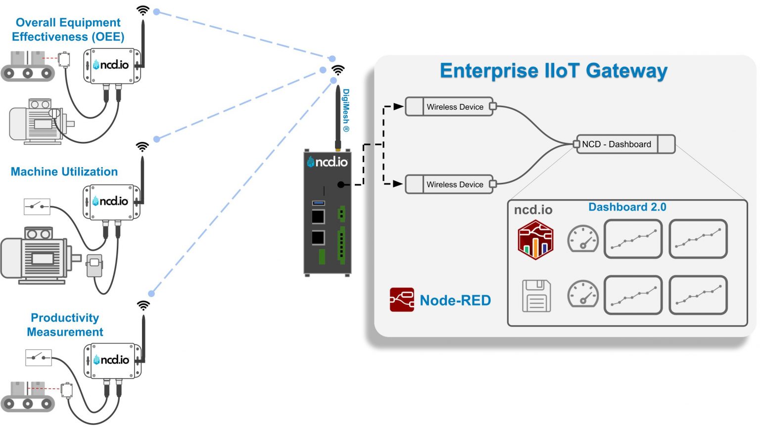 Machine UpTime Monitoring Sensor Node-RED Dashboard - NCD.io