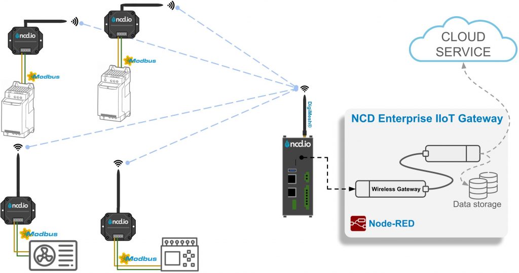 Configuring Modbus RTU Transmitter with Node-RED - NCD.io