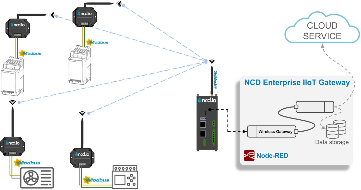 Configuring Modbus RTU Transmitter with Node-RED - NCD.io