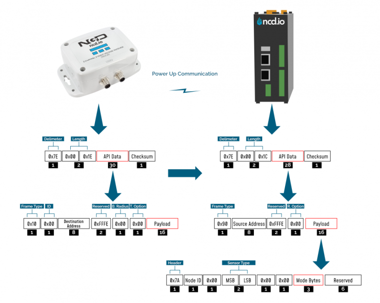 2 Channel Industrial IoT Long Range Wireless 0-10VDC Receiver API ...
