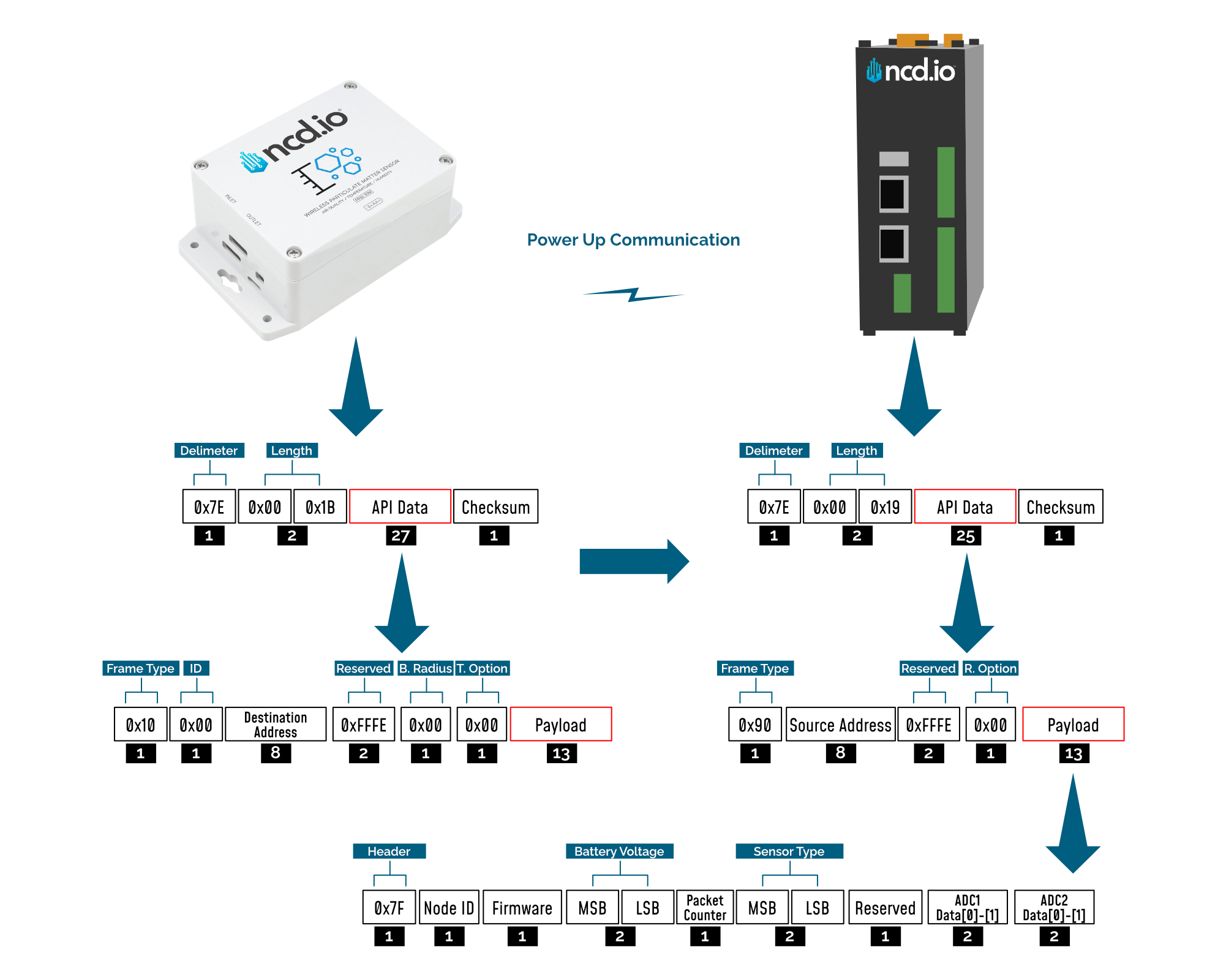 Industrial IoT Wireless Particulate Matter Sensor API Overview - NCD.io
