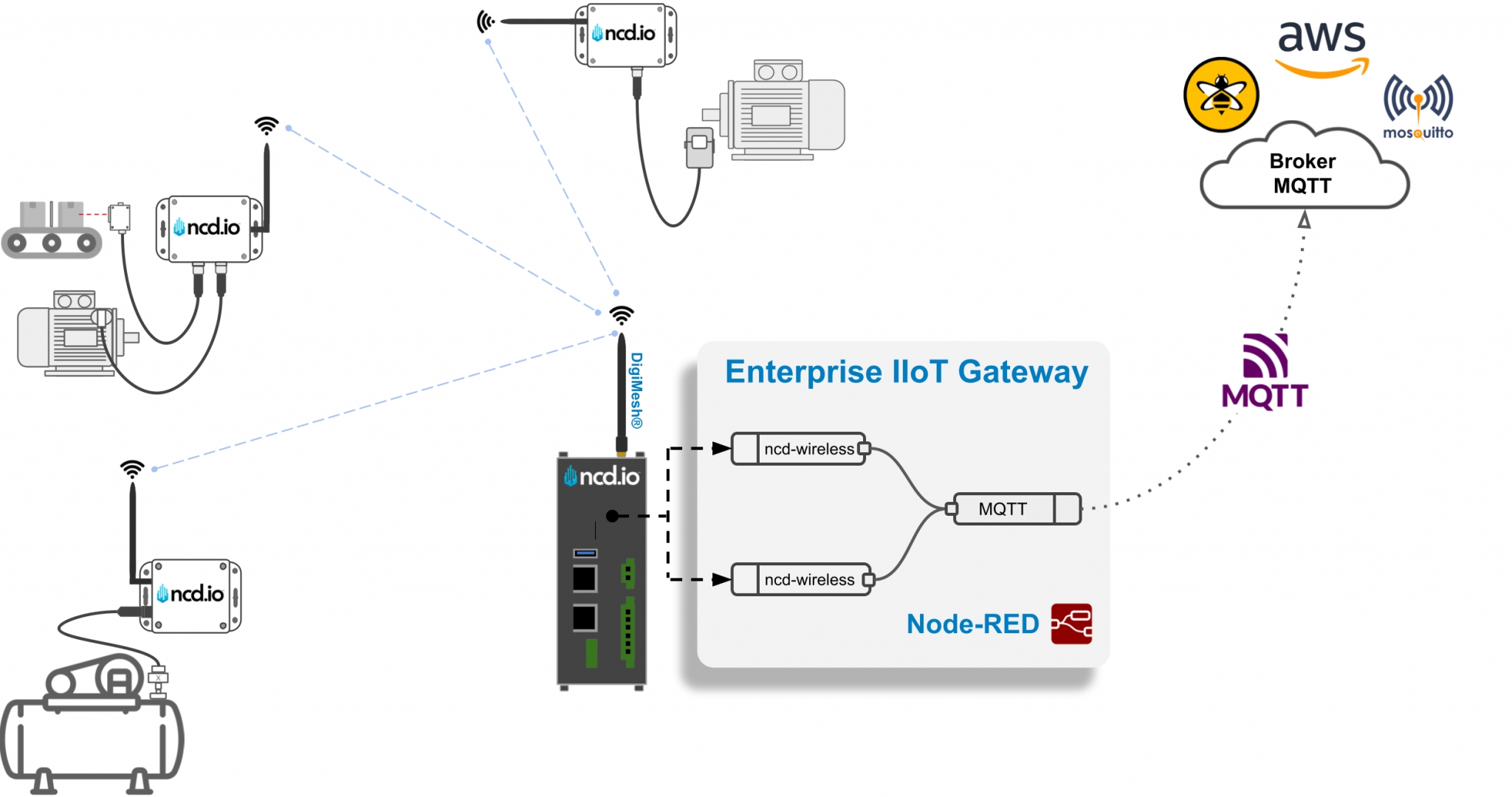 Send NCD Sensor Data to AWS IoT using Node-RED - NCD.io