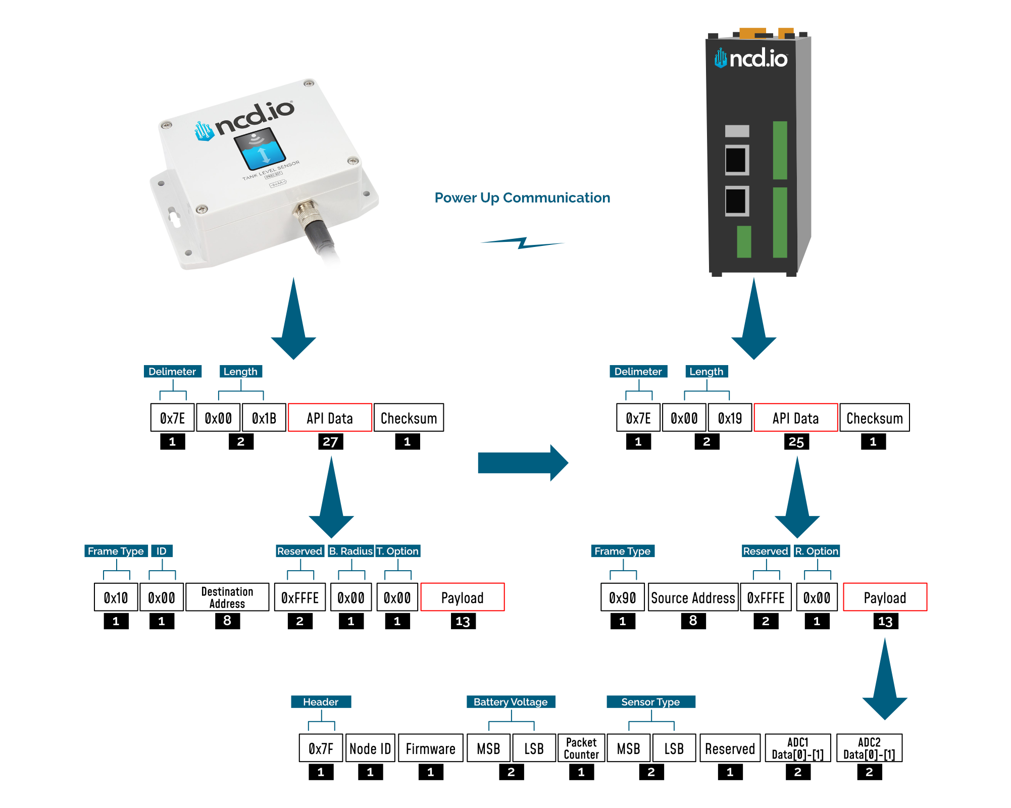 Ultrasonic Long Range Wireless Tank Level Sensor API Overview - NCD.io