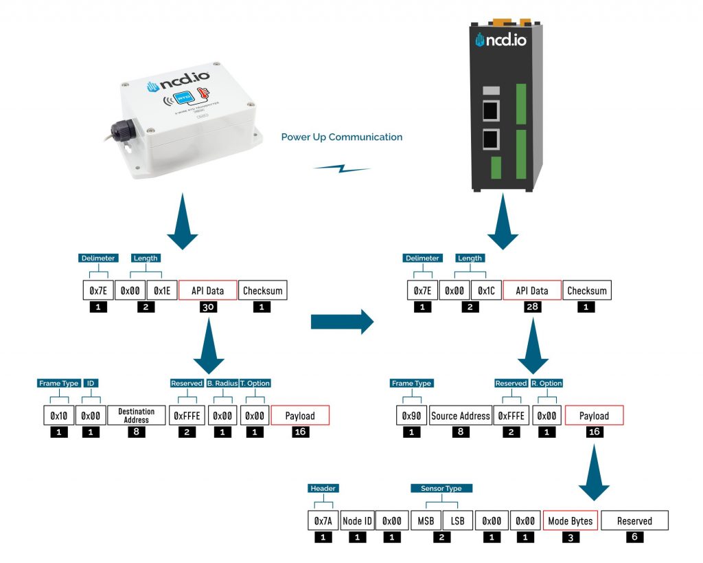 Industrial IoT Wireless RTD Temperature Sensor API Overview - NCD.io