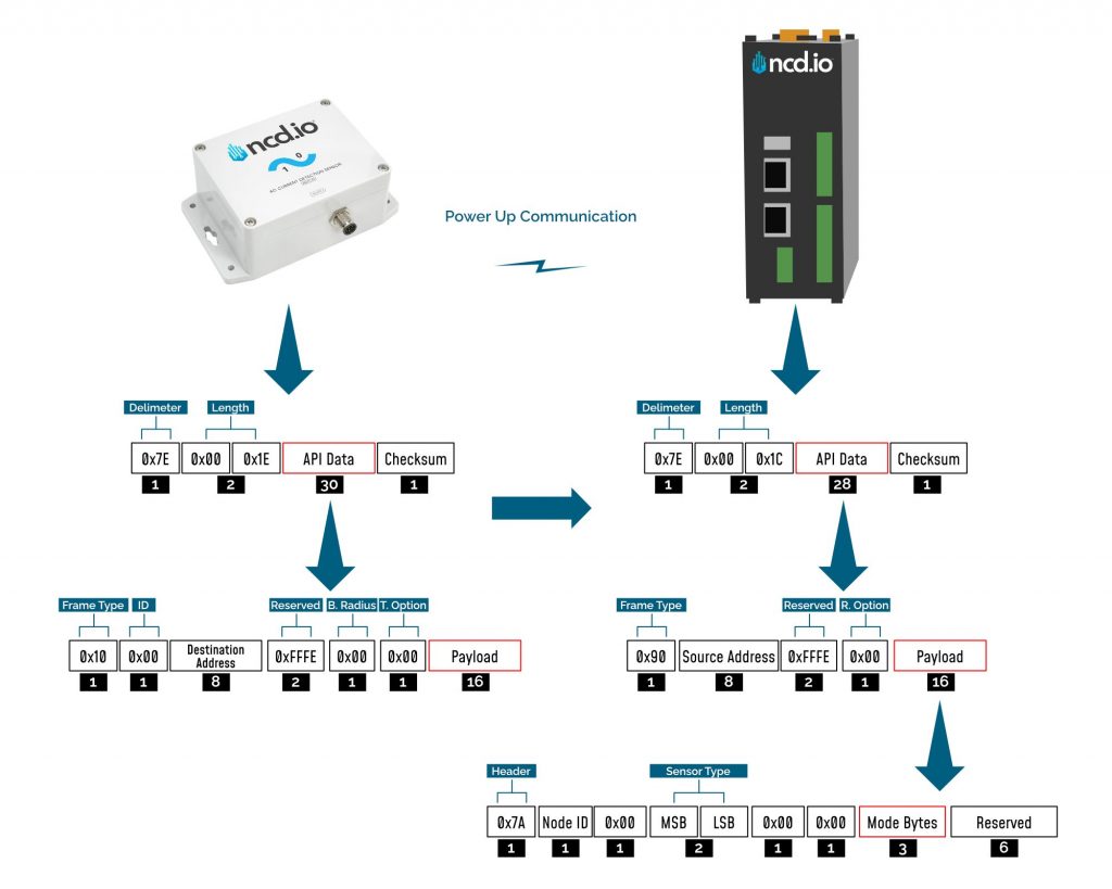IoT Long Range Wireless AC Current Detection Sensor API Overview - NCD.io