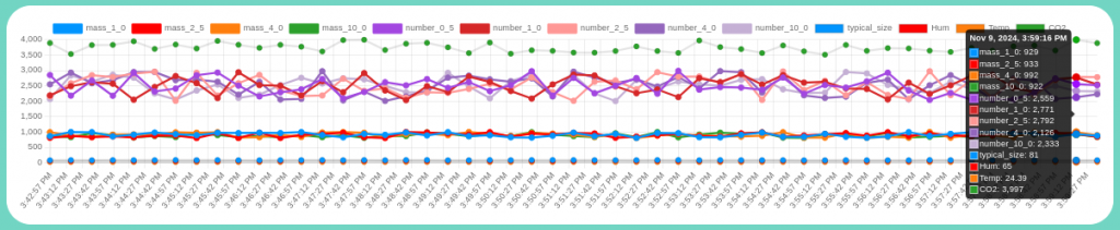 Air Quality Sensor Node-RED Dashboard - NCD.io