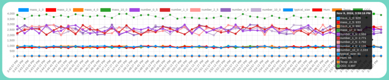 Air Quality Sensor Node-RED Dashboard - NCD.io