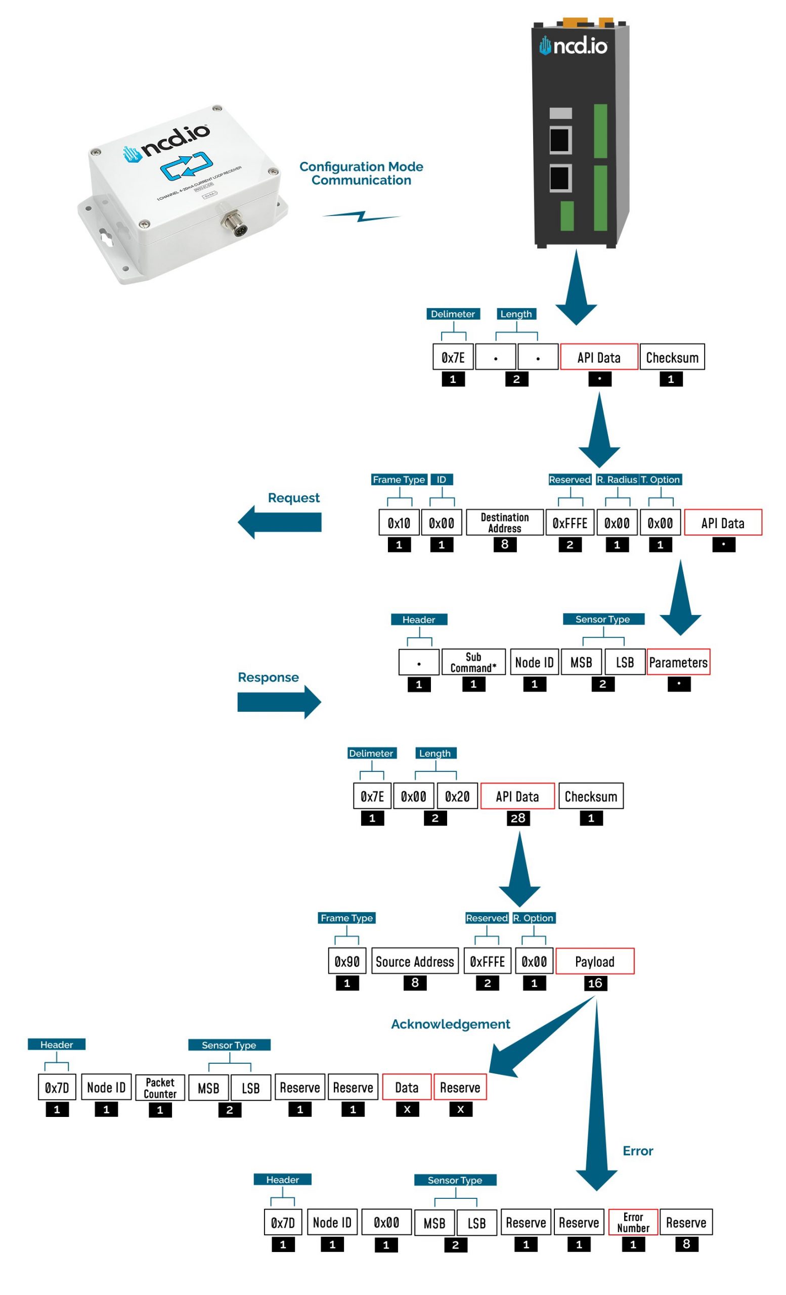 Industrial IoT Long Range Wireless 4-20mA Current Receiver API Overview ...
