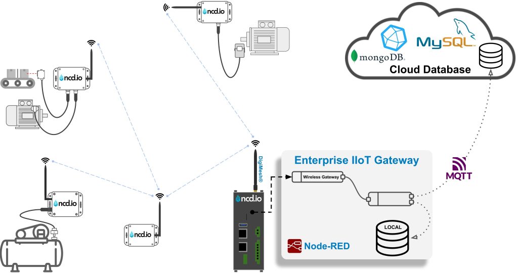 Reliable MQTT Transmission for NCD Sensors with NodeRED - NCD.io